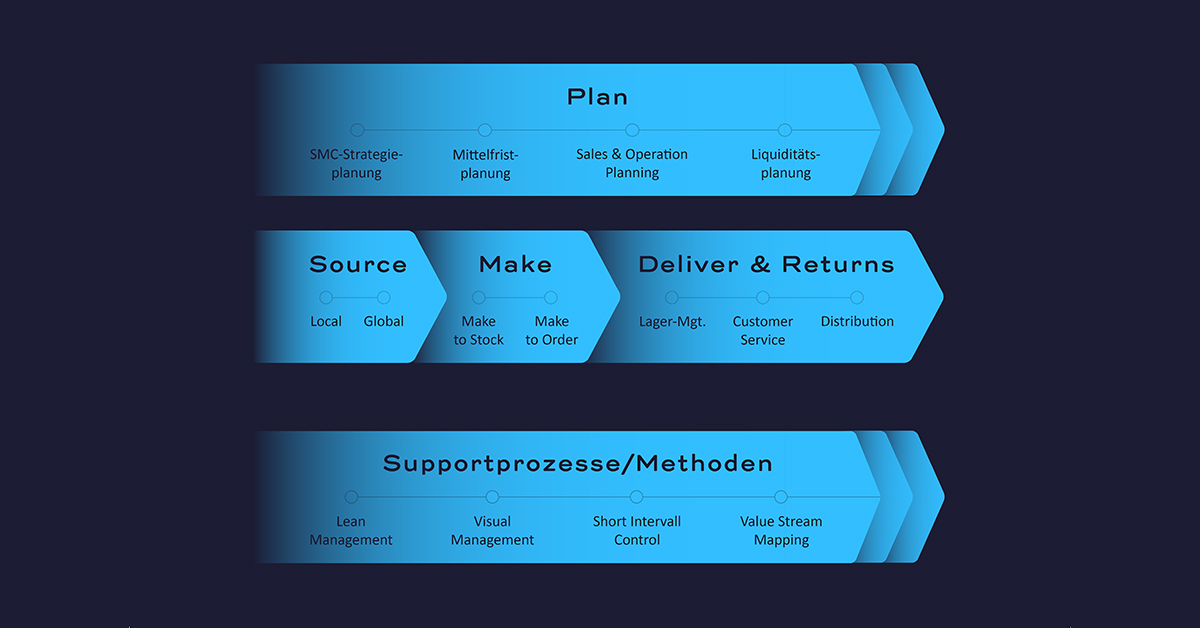 Supply Chain Realignment – eine Handlungsanleitung in zehn Punkten